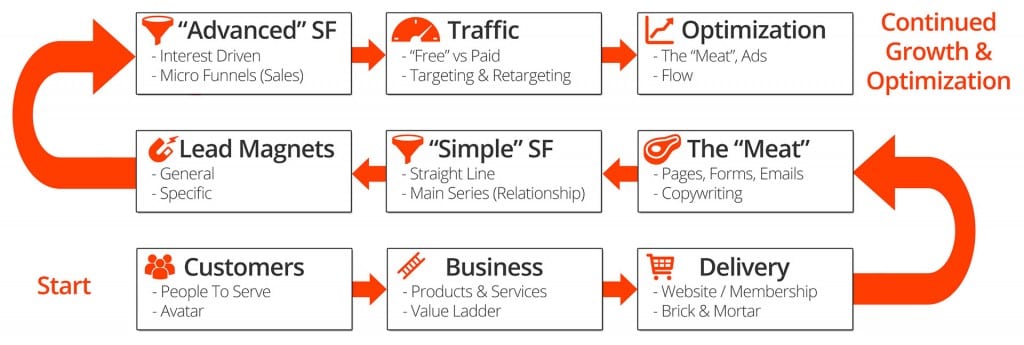 Start Here: Sales Funnel Parts Breakdown | Crazy Eye Marketing