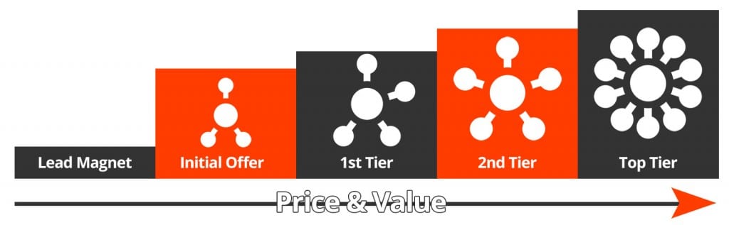 How To Create A Value Ladder For Your Sales Funnel | Crazy Eye Marketing
