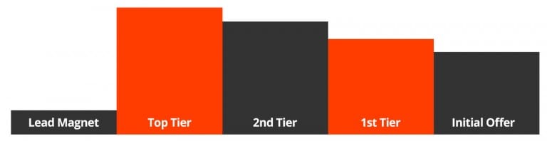 How To Create A Value Ladder For Your Sales Funnel | Crazy Eye Marketing