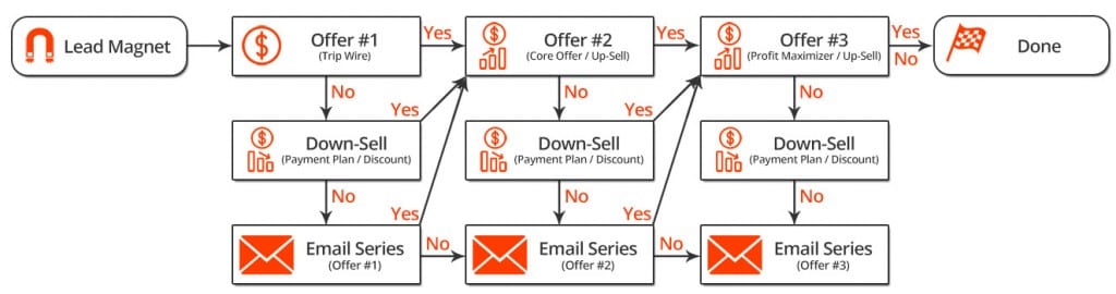 The "Classic" Sales Funnel | Crazy Eye Marketing