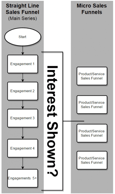 WTF Is A Sales Funnel & The Interest Driven Strategy | Crazy Eye Marketing