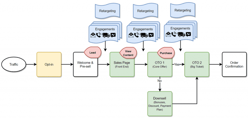 What Kind Of Sales Funnel Should I Build? | Crazy Eye Marketing